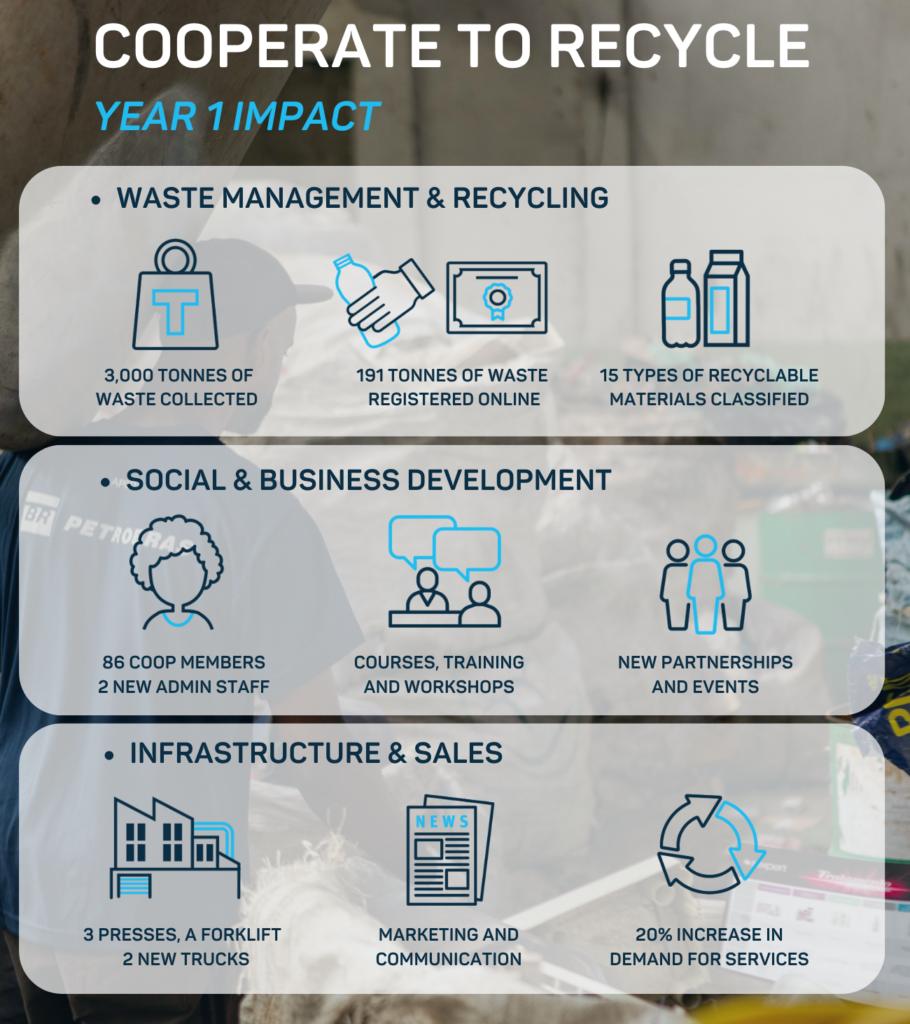 Cooperate to Recycle: Project's YEAR 1 IMPACT - Circular Action Hub